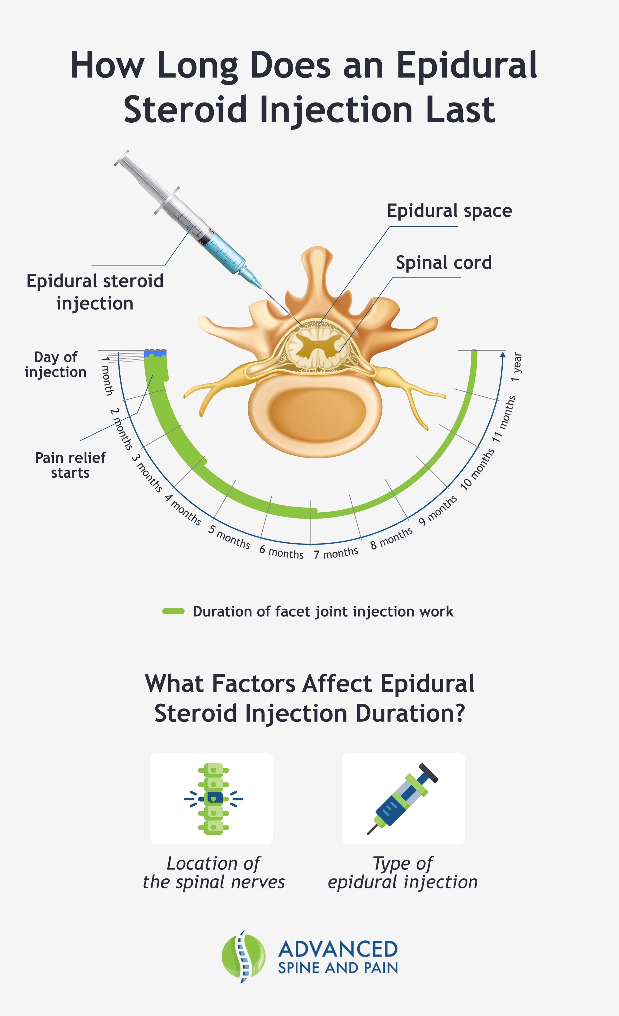 How Long Does an Epidural Steroid Injection Last | Advanced Spine and Pain