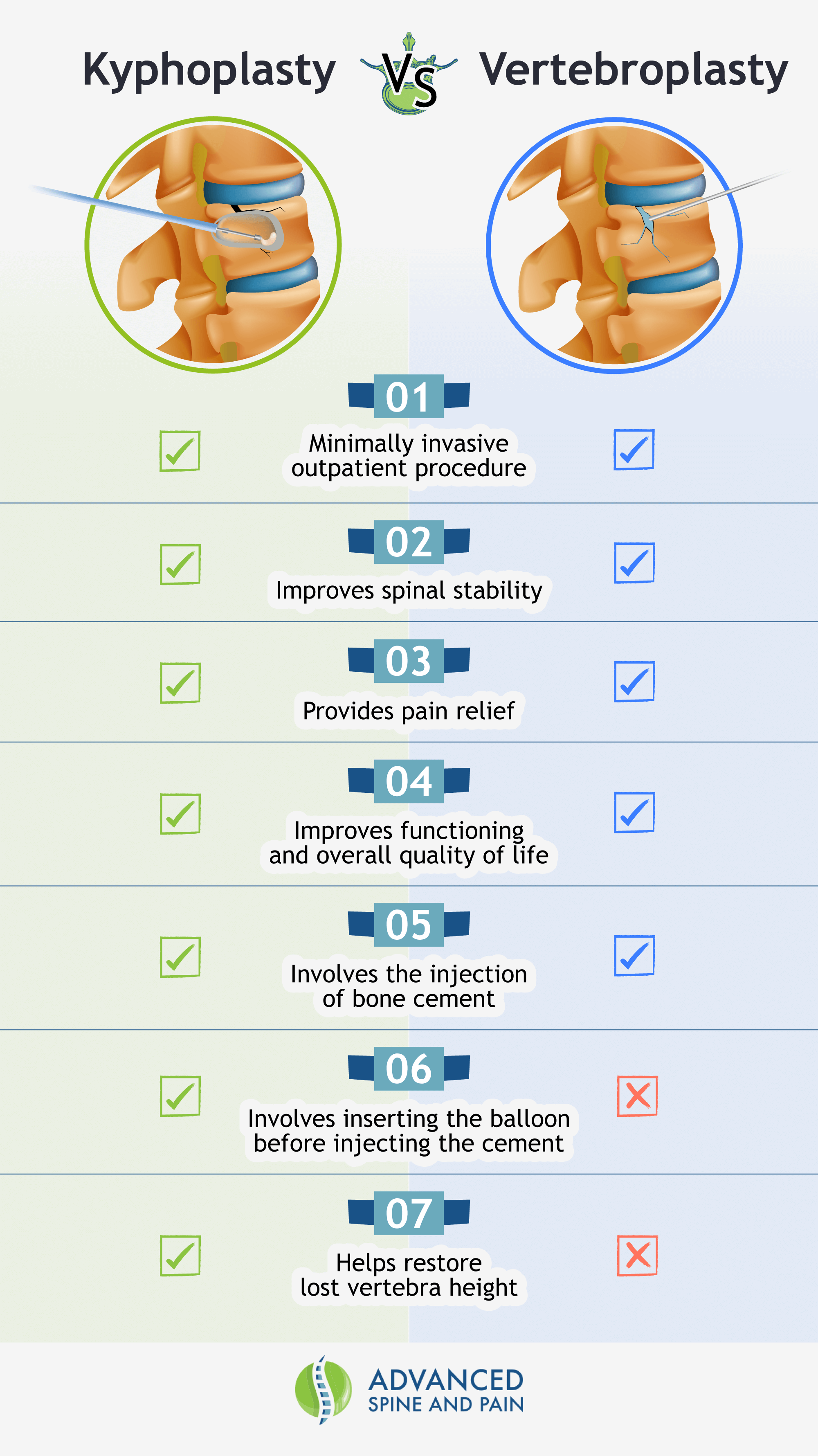 What Next if Facet Joint Injections Don't Work? | Advanced Spine and Pain