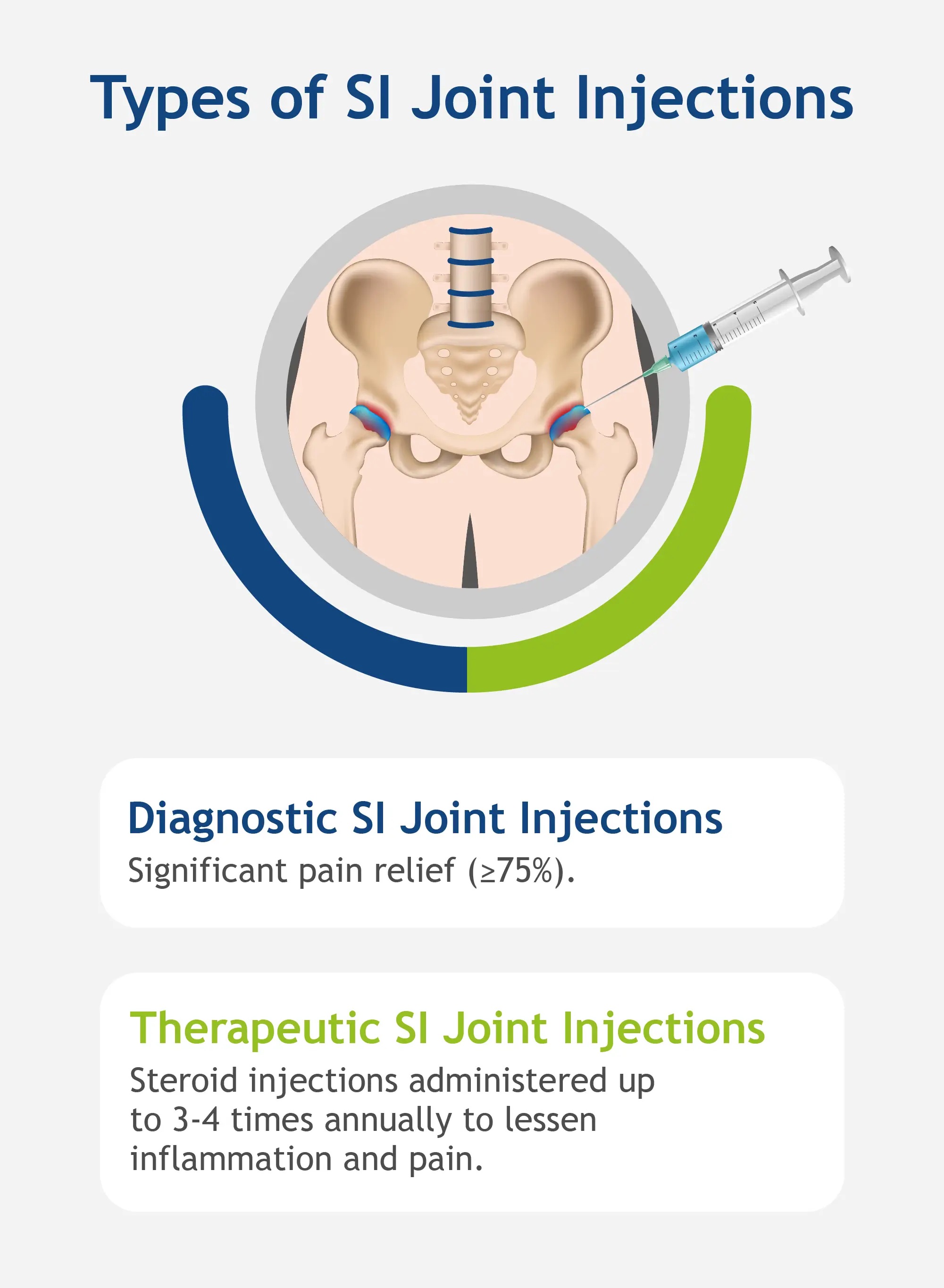 Sacroiliac Joint Injections | Advanced Spine and Pain